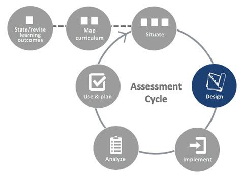 design assessment center for teaching and learning