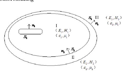 figure 1 from efficient analysis of an antenna radome structure using fast multipole method