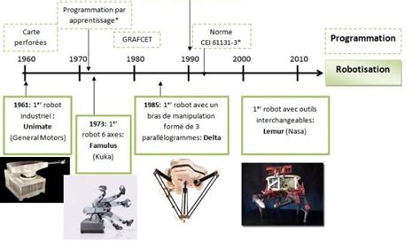 Projet Epi Me Frise Chronologique Sur La Robotique De The Best Porn