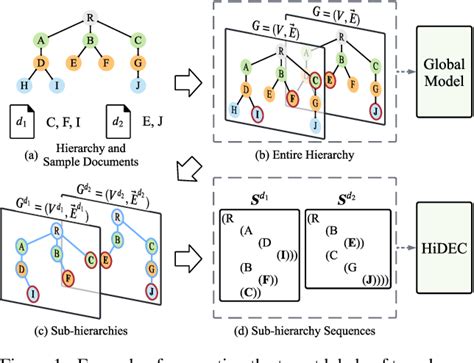 figure 1 from hierarchical text classification as sub hierarchy sequence generation semantic