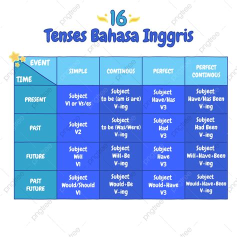 16 Tenses Bahasa Inggris Beserta Rumus Dan Contoh Kalimat DOCX Document
