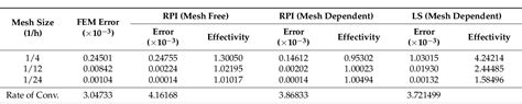 table 2 from mesh free radial point interpolation based displacement recovery techniques for