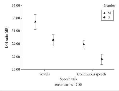 l h ratio measures based on gender and speech tasks vowel vs download scientific diagram
