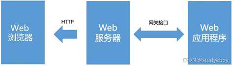wsgi和asgi的异同 asgi和wsgi的区别 csdn博客