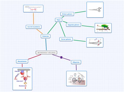 MECANISMOS Y MÁQUINAS Mind Map