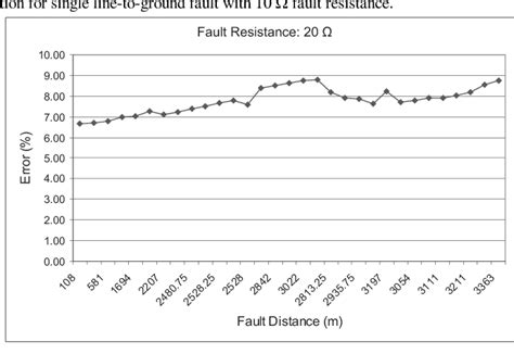 figure 10 from extended impedance based fault location formulation for unbalanced underground
