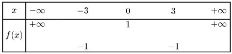 Tableau de variation à l aide de la courbe d une fonction Fonctions