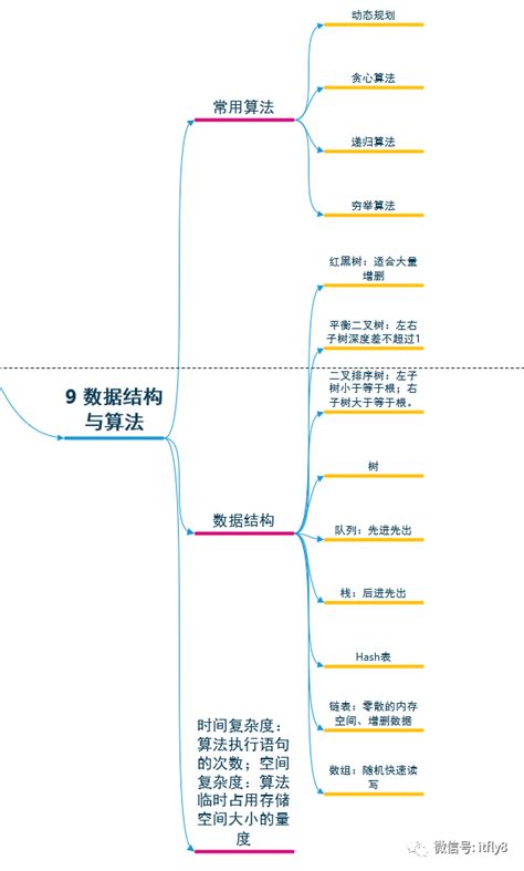 超全的架构师知识体系思维导图 csdn博客
