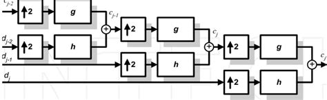 three stage synthesis subband coding download scientific diagram