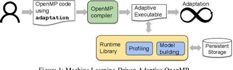 figure 1 from machine learning driven adaptive openmp for portable performance on heterogeneous