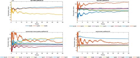 parameter identification curves of second order calibration model download scientific diagram