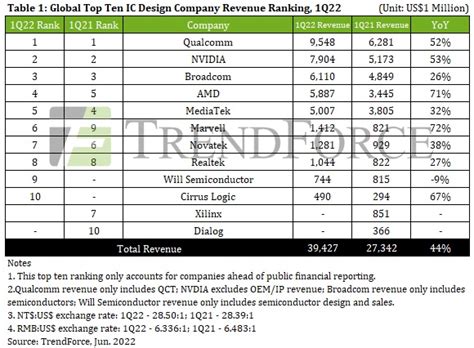 Top Ten Fabless Grow Y O Y In Q