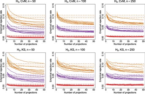 figure 2 from goodness of fit tests for the functional linear model based on randomly projected