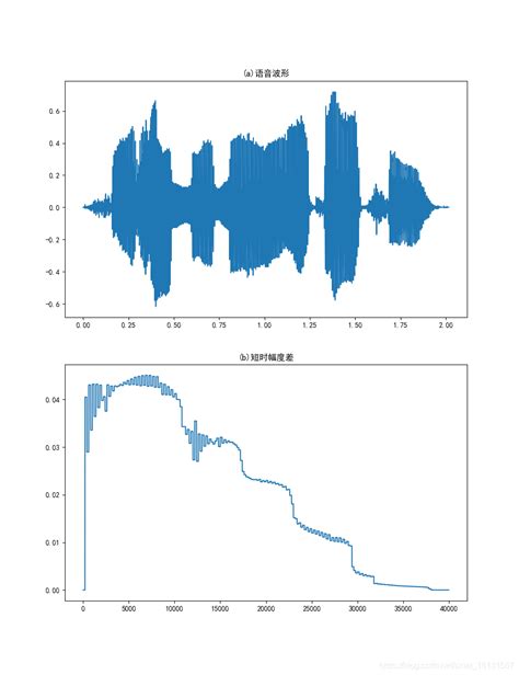 python语音基础操作 3 2短时时域分析 python语音时域分析 csdn博客