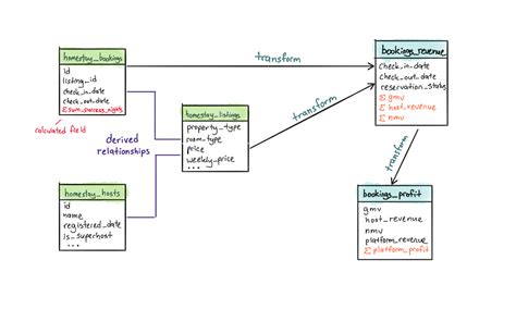 Data Modeling Layer Concepts The Analytics Setup Guidebook