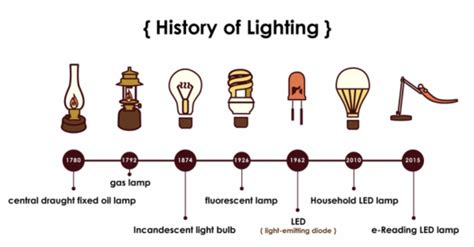 The History Of Light Bulbs Timeline Shelly Lighting
