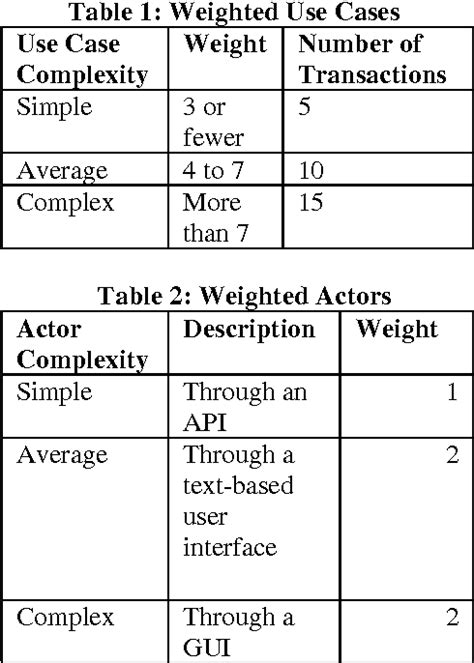table 2 from software effort estimation based on use case point fuzzy logic semantic scholar