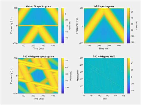 matlab how can i correctly illustrate the impact of a fractional fourier transform on a signal