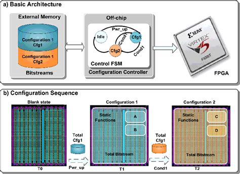 figure 1 from a high level methodology for automatically generating dynamically reconfigurable