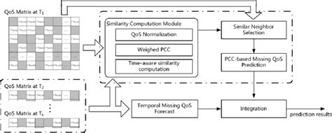 collaborative filtering based missing qos prediction download scientific diagram