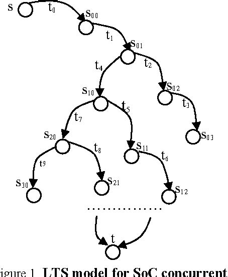 figure 1 from process algebra based soc test scheduling for test time minimization semantic