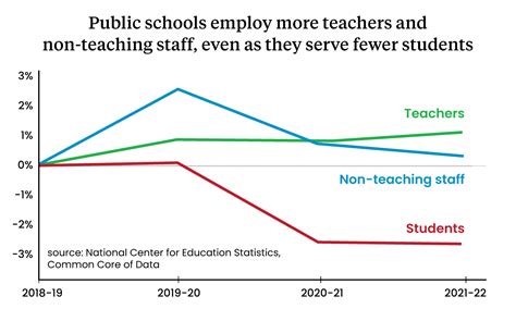 Federal Data Schools Have Been Adding Teachers Even As They Serve
