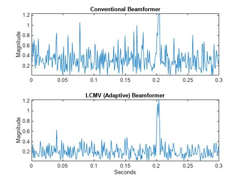 adaptive beamforming matlab and simulink