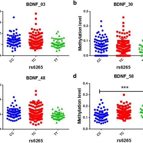 Differential Methylation Of The CpG Sites In BDNF Among Rs6265
