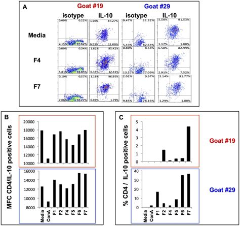 Panel A Shows The Representative Flow Cytometry Plots Demonstrating