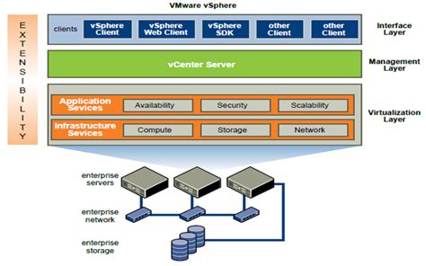 VMware vSphere là gì Các thành phần chính của VMware vSphere