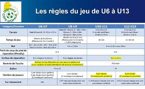 Les règles du Jeu de U6 à U13 DISTRICT COTE D OPALE DE FOOTBALL