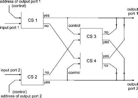 figure 2 from deflection routing in slotted self routing networks with arbitrary topology