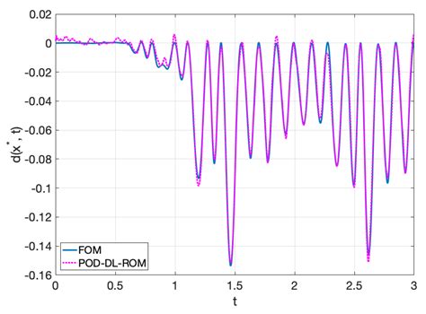 fluids free full text real time simulation of parameter dependent fluid flows through deep
