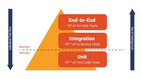 what is testing pyramid