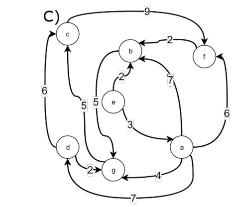 solved shortest path applying dijkstraâ€™s algorithm to the graphs shown below are the graphs