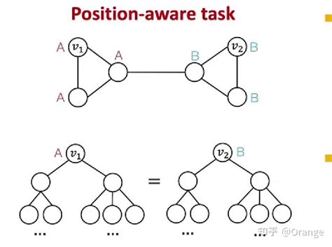 note——graph neural networks with learnable structural and positional representations 知乎