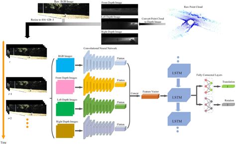 architecture of the visual lidar odometry component based on rcnn download scientific diagram