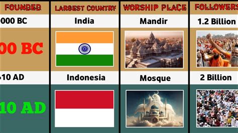 Hinduism Vs Islam Religion Comparison YouTube