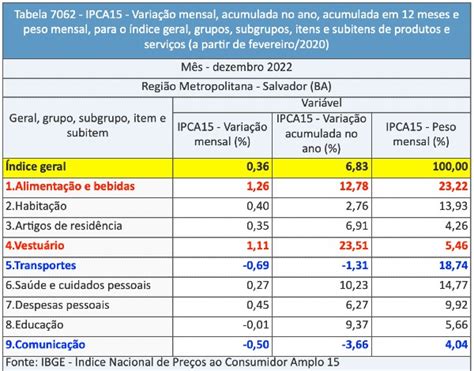 Bahia ba IPCA 15 fecha o ano em Salvador a segunda maior alta do país