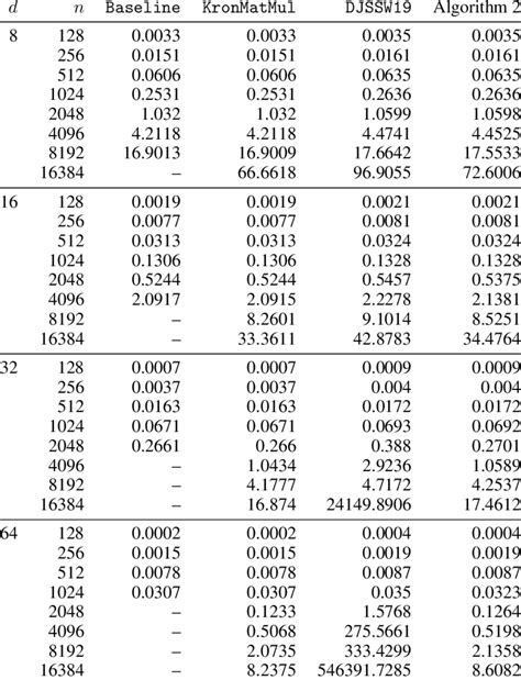 losses of the kronecker regression algorithms with a random n 2 × d 2 download scientific