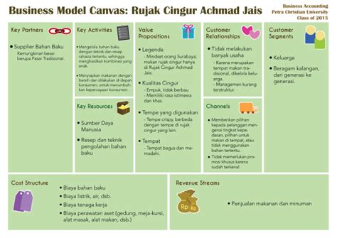 Business Model Canvas Usaha Makanan Homecare24 Riset