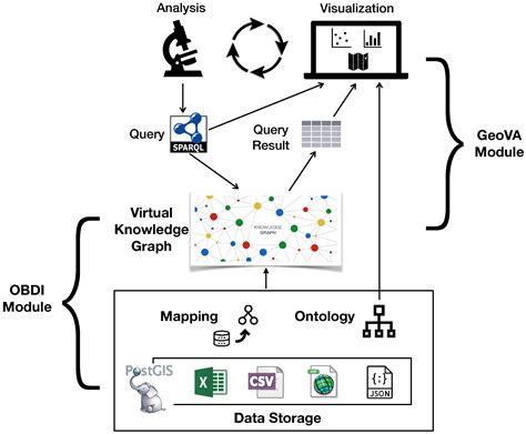 ijgi free full text a framework uniting ontology based geodata integration and geovisual