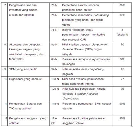 Sasaran Strategis Dan Indikator Kinerja Utama Tahun 2017