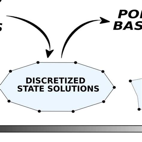 basics of pod reduced order modeling approach download scientific diagram