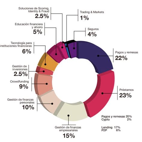 Pdf La Evoluci N Del Sector Fintech Modelos De Negocio Regulaci N Y