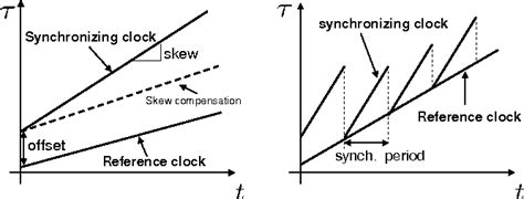 figure 1 from a distributed consensus protocol for clock synchronization in wireless sensor