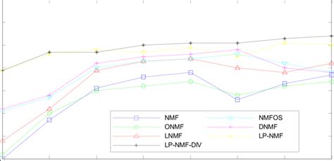 comparison of face recognition results in the orl data from the figure download scientific