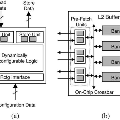 a dynamically reconfigurable processor b architecture of the l2 download scientific
