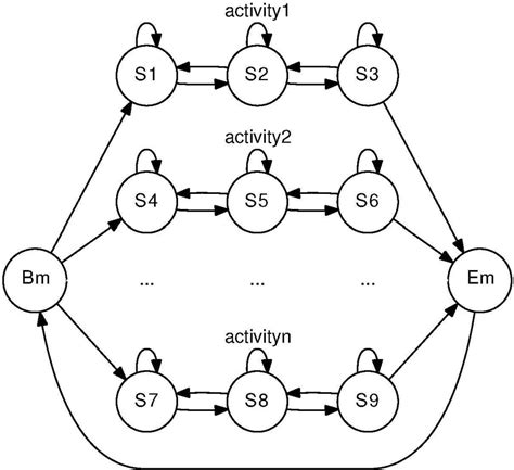 connected hidden markov model for continuous activity recognition download scientific diagram