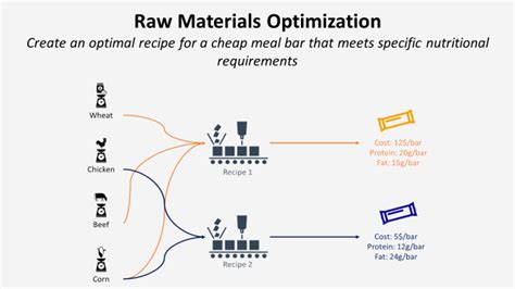 raw materials optimization for manufacturing with python towards data science